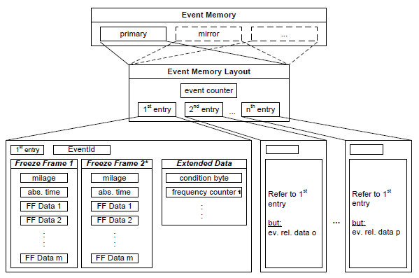 Davinci学习-Dem_dem是存储event还是存储dtc-CSDN博客