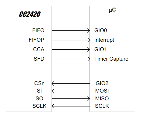 CC2420芯片手册核心知识点-CSDN博客