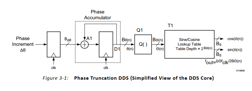 FPGA数字信号处理基础----Xilinx DDS IP使用_fpga dsp ip使用-CSDN博客