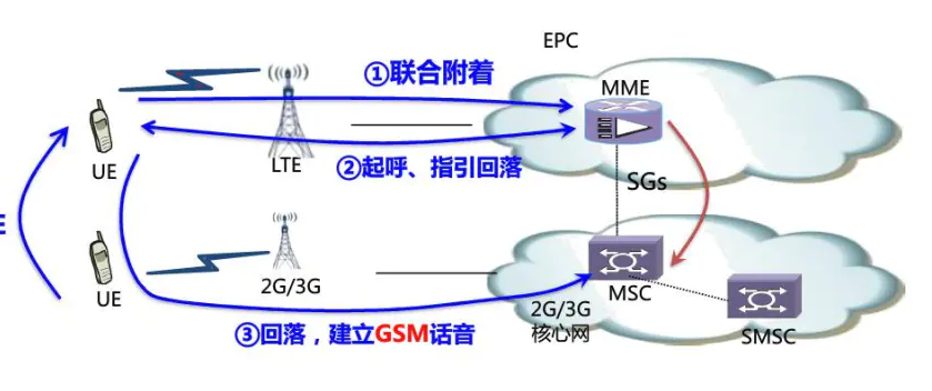 LTE CSFB_2g 位置更新流程-CSDN博客