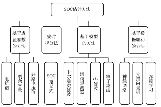 BMS--SOC和SOH估算_数据驱动对当前soh的评估-CSDN博客