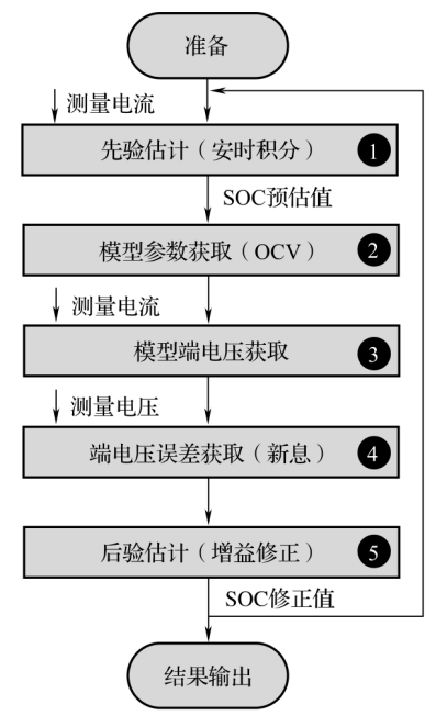 BMS--SOC和SOH估算_数据驱动对当前soh的评估-CSDN博客