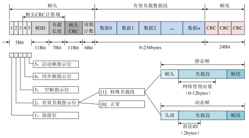 FlexRay测试开发实践之诊断刷写：FlexRay简介 | FlexRay通信协议 | FlexRay拓扑结构 | FlexRay帧格式 ...