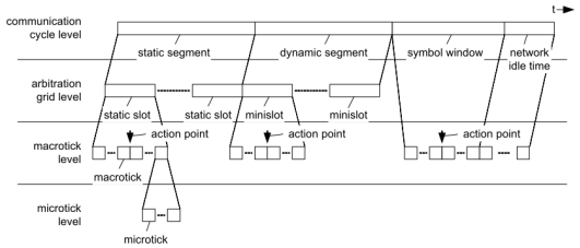 FlexRay测试开发实践之诊断刷写：FlexRay简介 | FlexRay通信协议 | FlexRay拓扑结构 | FlexRay帧格式 ...