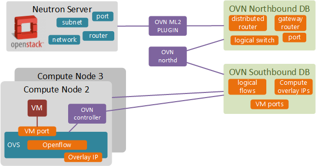 OpenvSwitch OVN子项目提前看（by quqi99)_ovn流表设计-CSDN博客