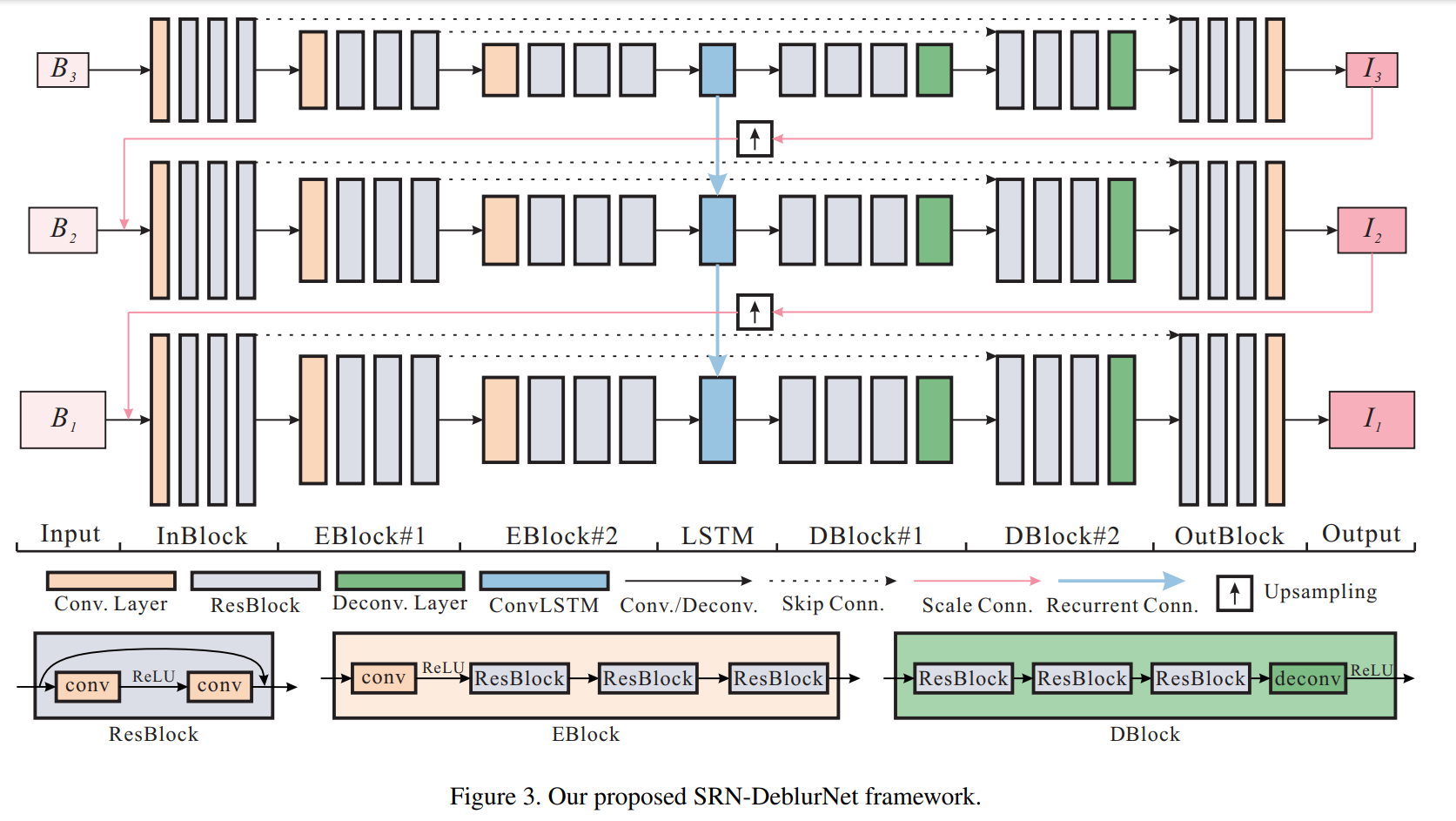 从SRN_Deblur梳理去模糊领域现状_deblur ssim-CSDN博客