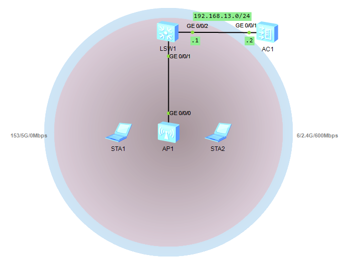 最简单的WLAN三层组网实验_wlan 三层组网配置-CSDN博客