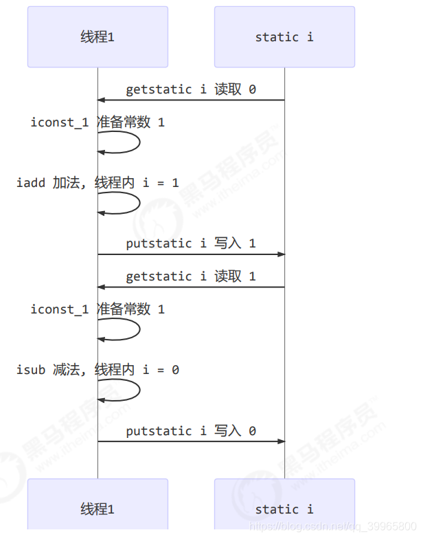 并发编程(共享模型之管程)方法修改为 Public 会不会代理线程安全问题 Csdn博客