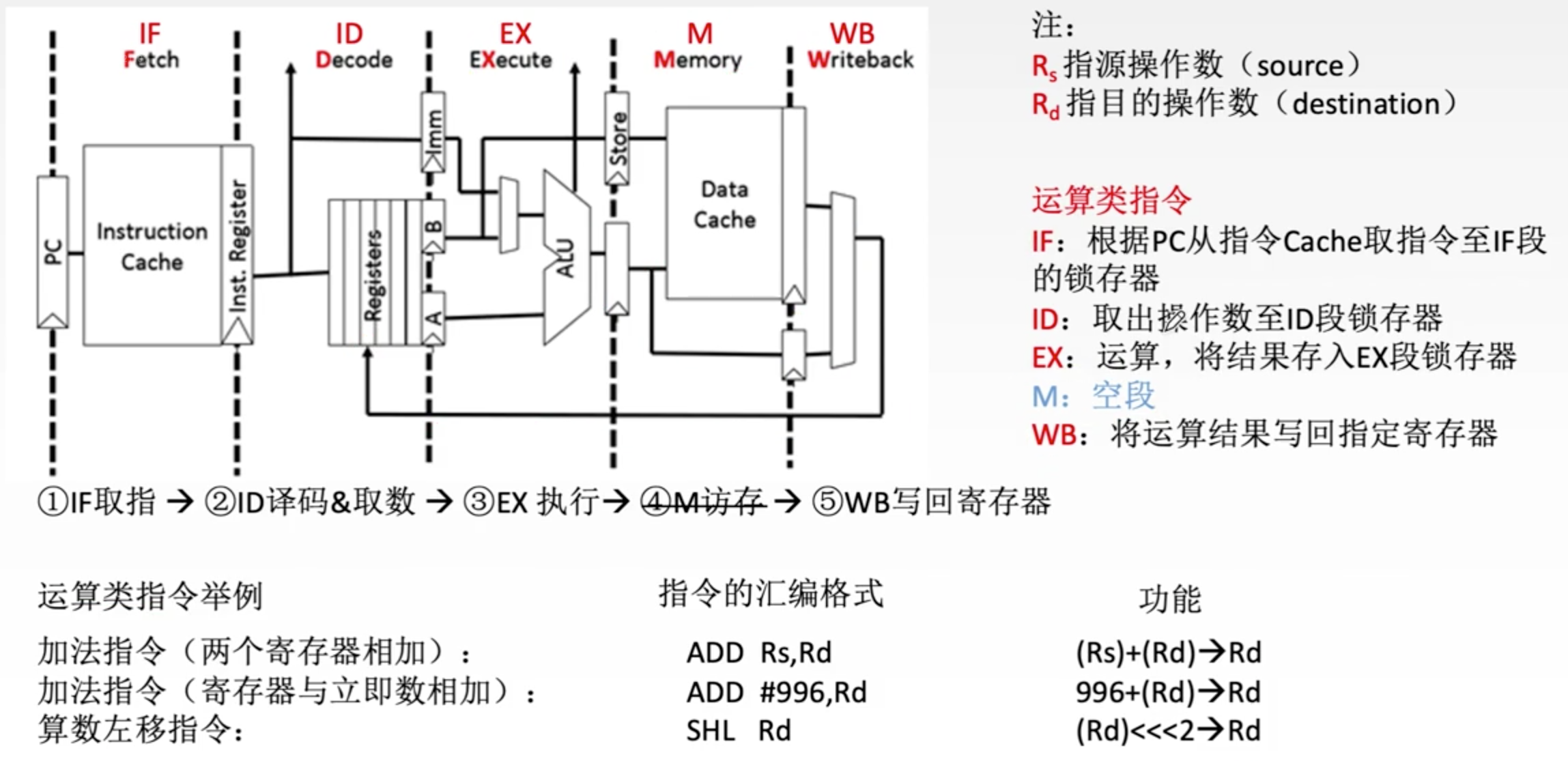 计算机组成原理——指令流水线_计组id阶段中的imm-CSDN博客
