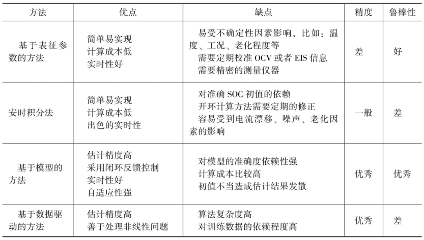 BMS--SOC和SOH估算_数据驱动对当前soh的评估-CSDN博客