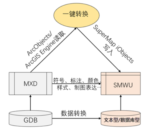 SuperMap iDesktopX 数据迁移_mxd转超图-CSDN博客