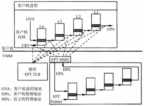 内存虚拟化EPT技术简介_ept技术介绍-CSDN博客