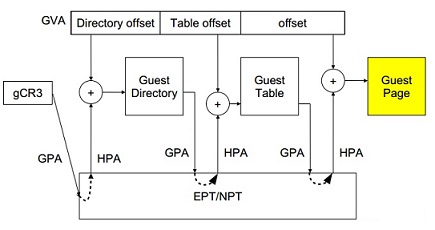 内存虚拟化EPT技术简介_ept技术介绍-CSDN博客