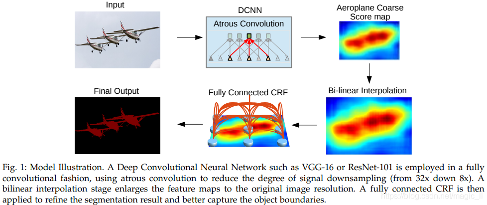 论文阅读 || 语义分割系列 —— deeplabv2 详解_deeplabv2论文-CSDN博客