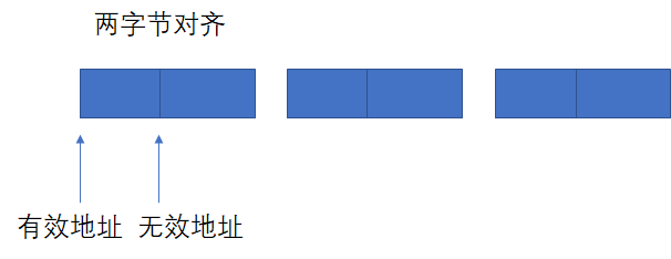 段错误（SIGSEGV）与总线错误（SIGBUS）_EngzSinger的博客-CSDN博客