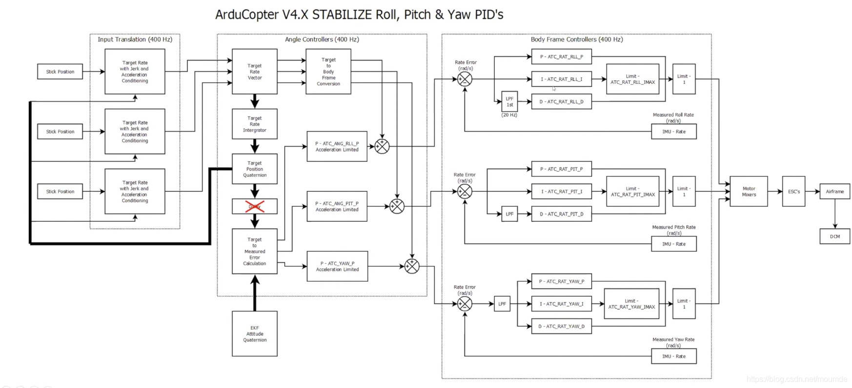 Ardupilot姿态控制详解（完结篇）-CSDN博客