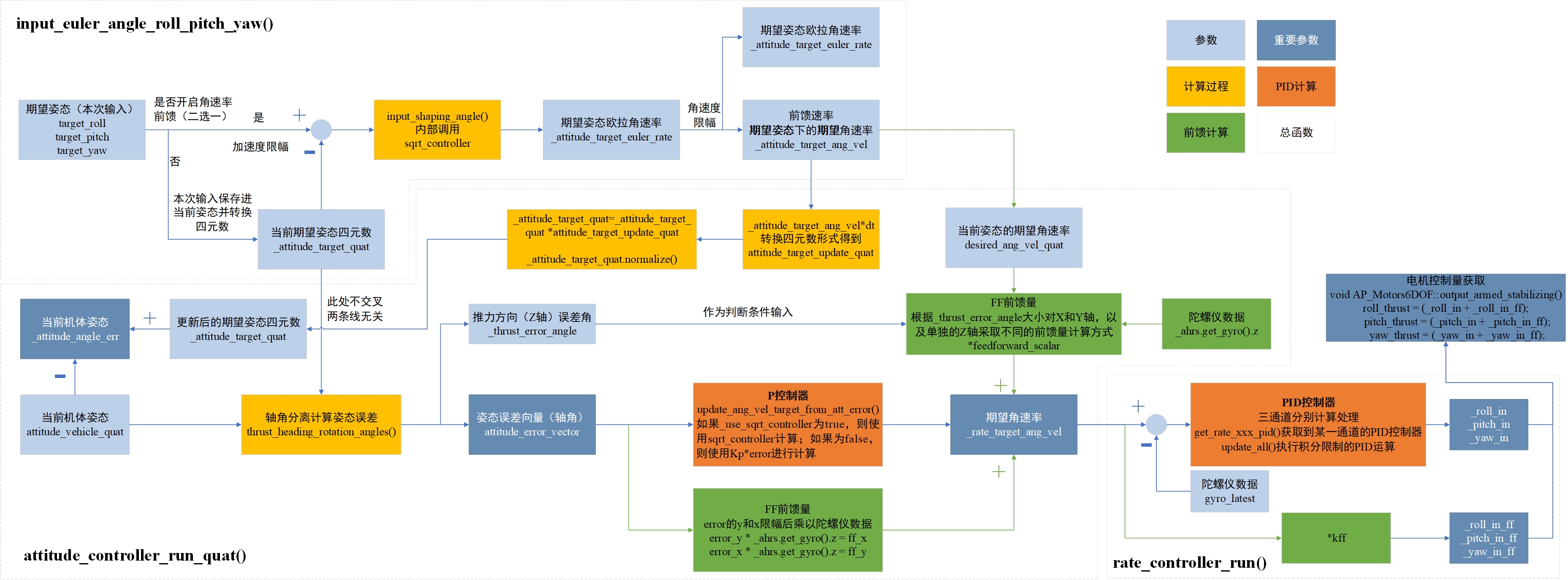 Ardupilot姿态控制详解（完结篇）-CSDN博客