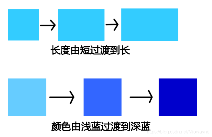 Css——transform、transition、animation,如何简单的区分并记住它们帧动画与transform区别 Csdn博客 2608