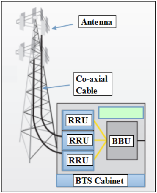 基带单元（BBU)与无线单元(RRU)之间的高速链路-CPRI接口_bbu与rru之间通过什么接口连接-CSDN博客