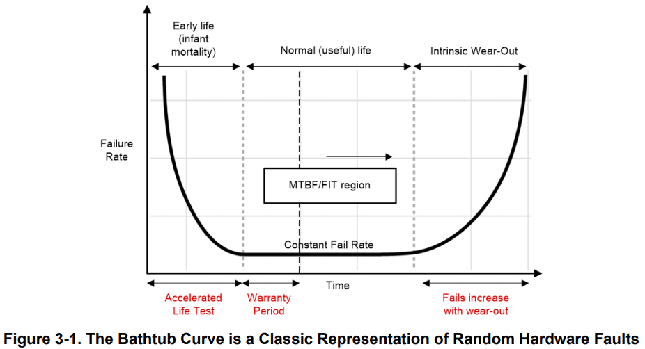 Understanding Functional Safety FIT Base Failure Rate Estimates per IEC ...