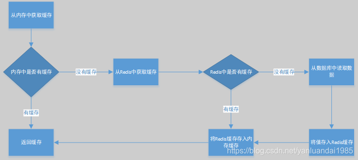 【夯实redis】如何使用内存缓存与redis缓存实现多级缓存redis和内存怎么结合一起 Csdn博客