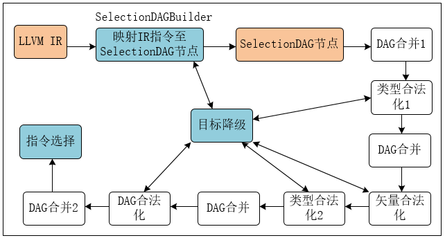 LLVM - 学习笔记一_llvm-dis-CSDN博客