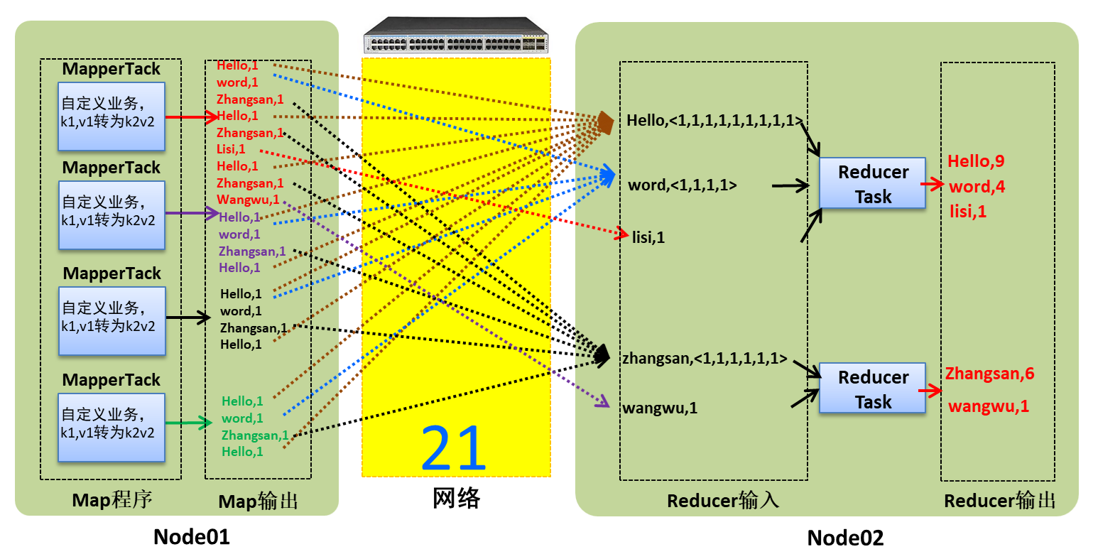 MapReduce阶段基础知识（详细）_mapreduce中map阶段介绍_Ele_sorriu的博客-CSDN博客