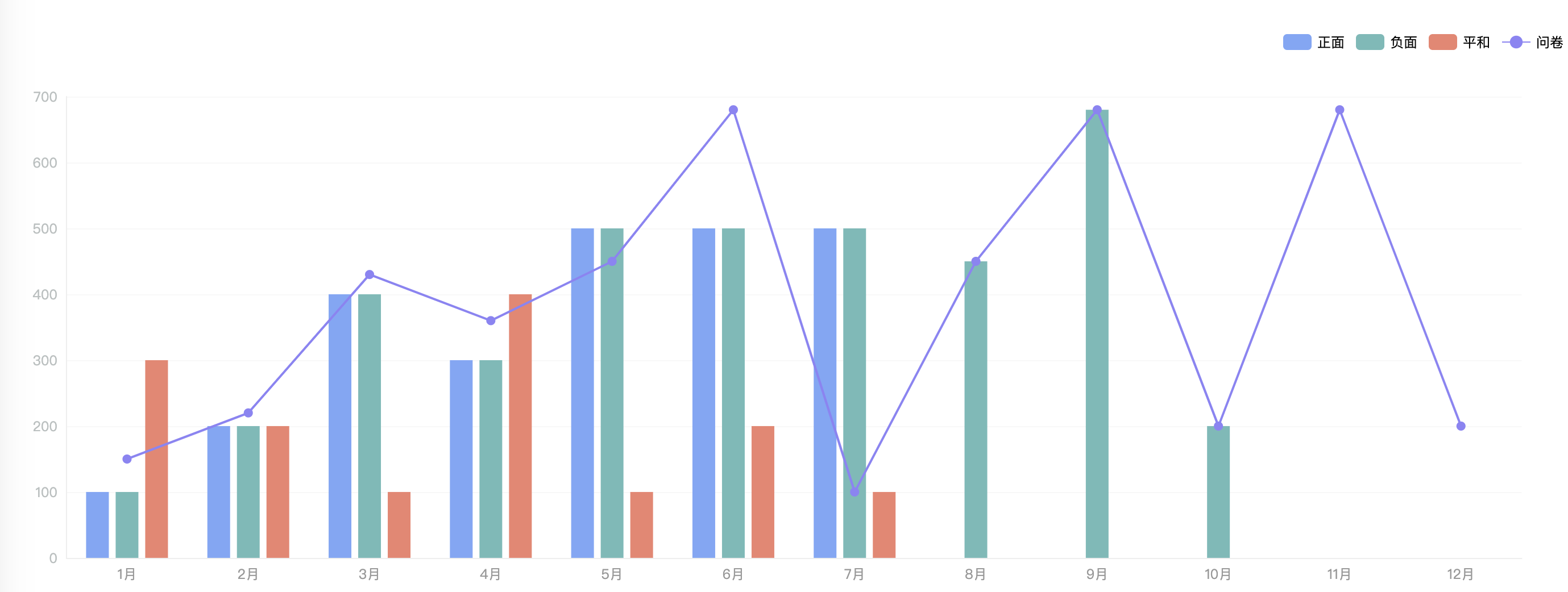 vue项目中，使用echarts完成 折线+多柱状图 （附完整代码）_vue折线柱状组合代码-CSDN博客