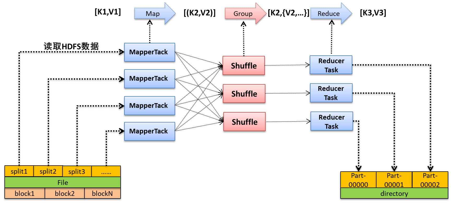 MapReduce阶段基础知识（详细）_mapreduce中map阶段介绍_Ele_sorriu的博客-CSDN博客