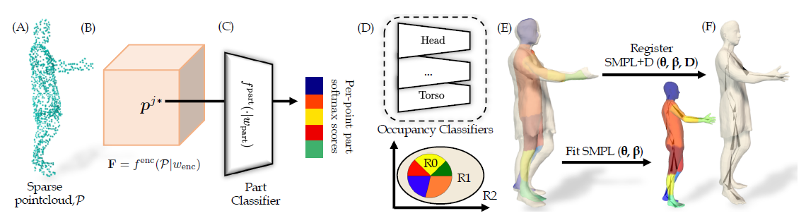 Combining Implicit Function Learning and Parametric Models for 3D Human Reconstruction-CSDN博客