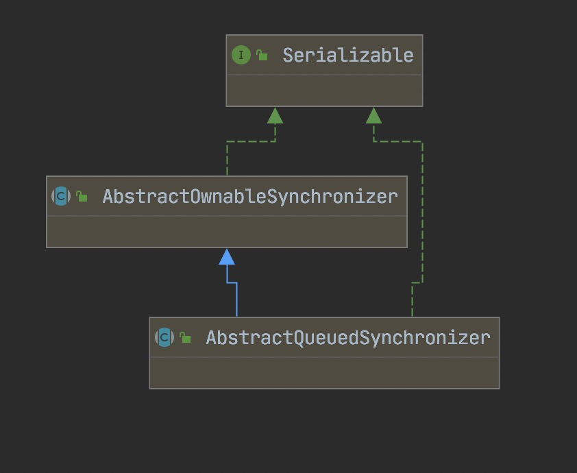 根据ReentrantLock -- 解析AQS原理_aqs队列第一个节点为什么是空-CSDN博客