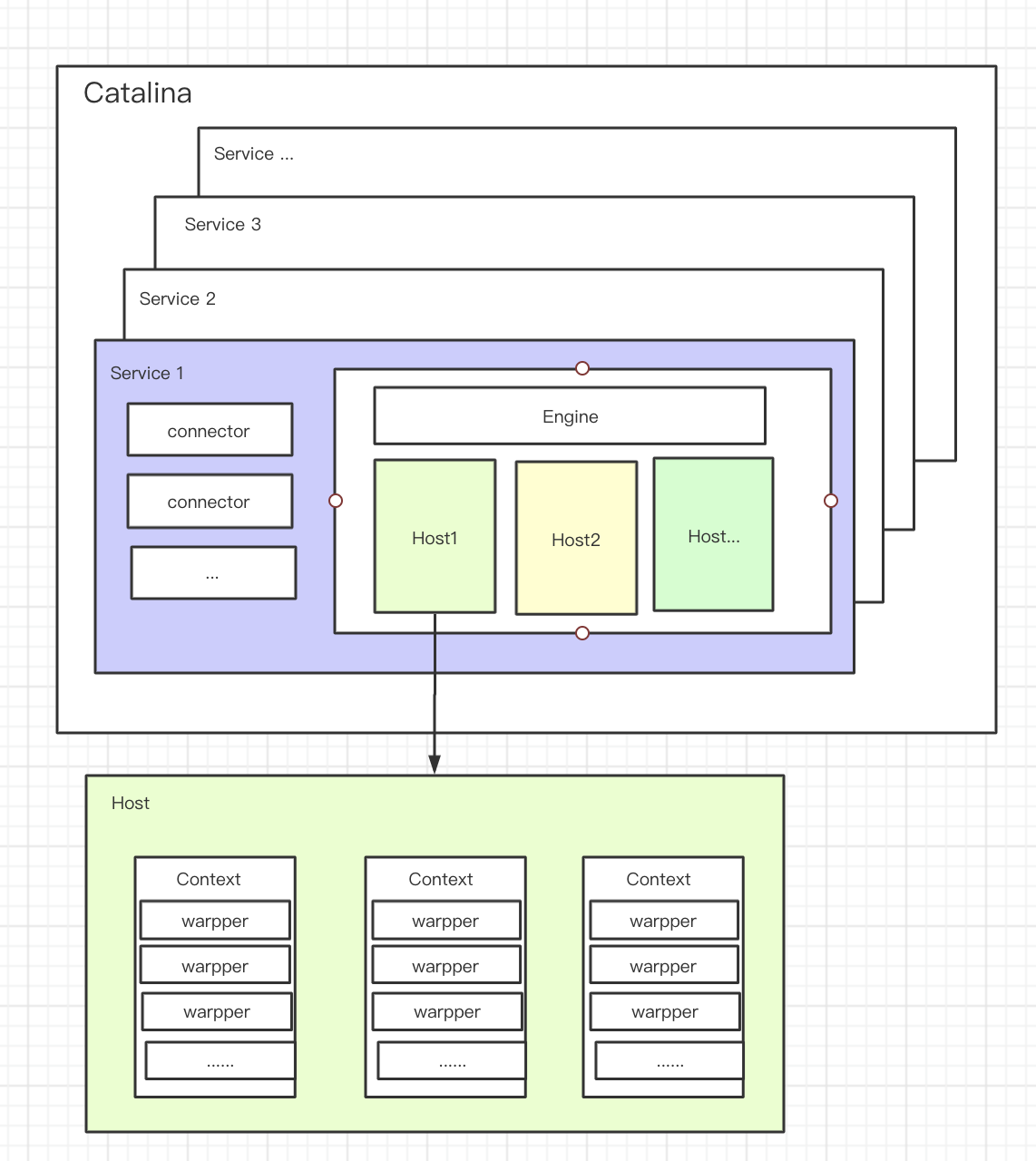 Tomcat体系结构-CSDN博客