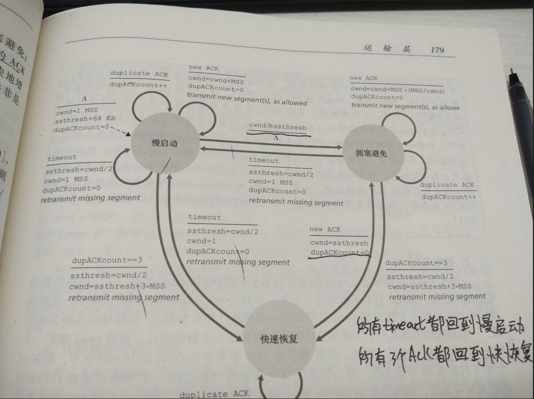 TCP congestion control: slow start, congestion avoidance, fast ...