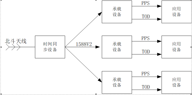 转载：1PPS＋TOD高精度时间同步_1pps+tod-CSDN博客