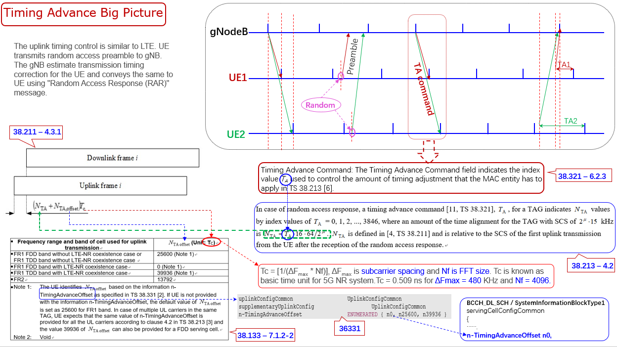 5G NR - RACH学习笔记2 - 上行同步/Timing Advance_5g nr基站上行同步如何实现-CSDN博客