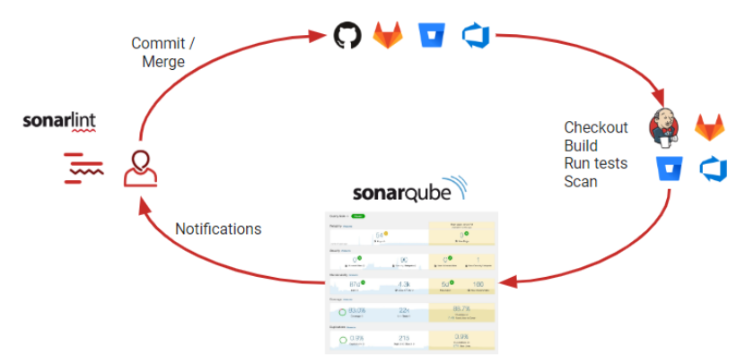 SonarQube与SonarLint的区别和联系_sonarqube sonarlint_程序哥聊面试的博客-CSDN博客