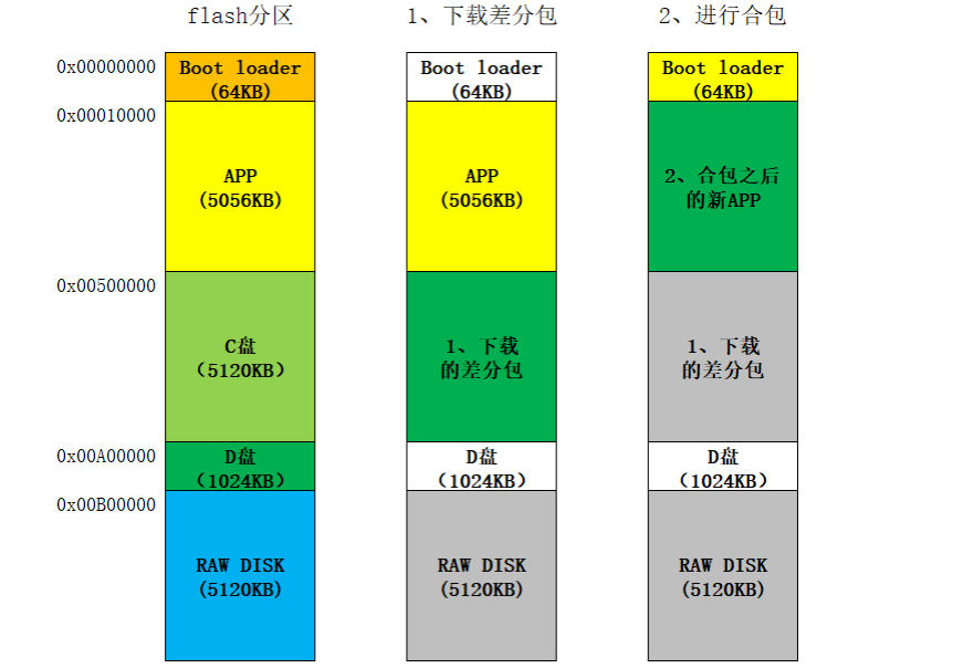 【STM32】BootLoader介绍、编写 以及 OTA常见方案分析（差分升级 全量升级 AB面升级）_怎么通知bootloader更新好了-CSDN博客