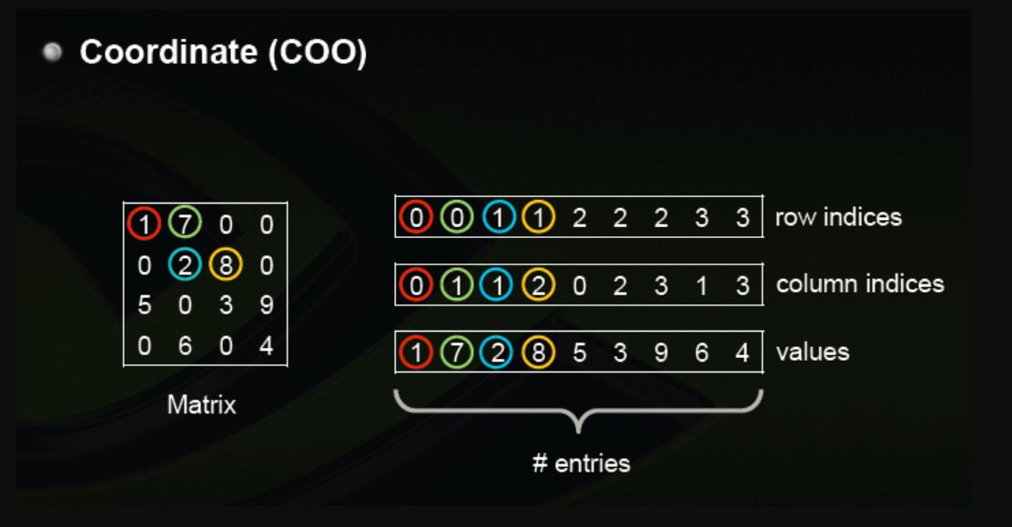pytorch每日一学13(torch.spares_coo_tensor())创建稀疏矩阵_torch中直接生成全是0的稀疏矩阵-CSDN博客