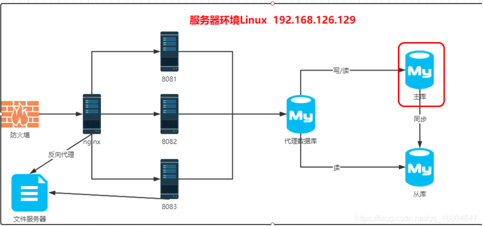双机热备（双主模式）——实现数据库的高可用oracle 双主 Csdn博客 