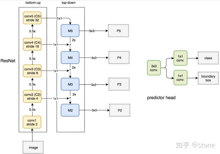 Mask R-CNN网络结构理解_faster rcnn头部网络-CSDN博客