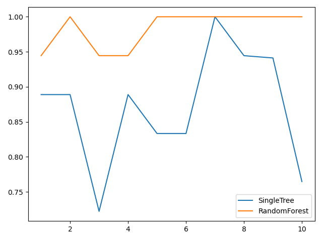 （机器学习）sklearn随机森林和RandomForestClassifier、RandomForestRegressor类_randomforestregressor与 ...
