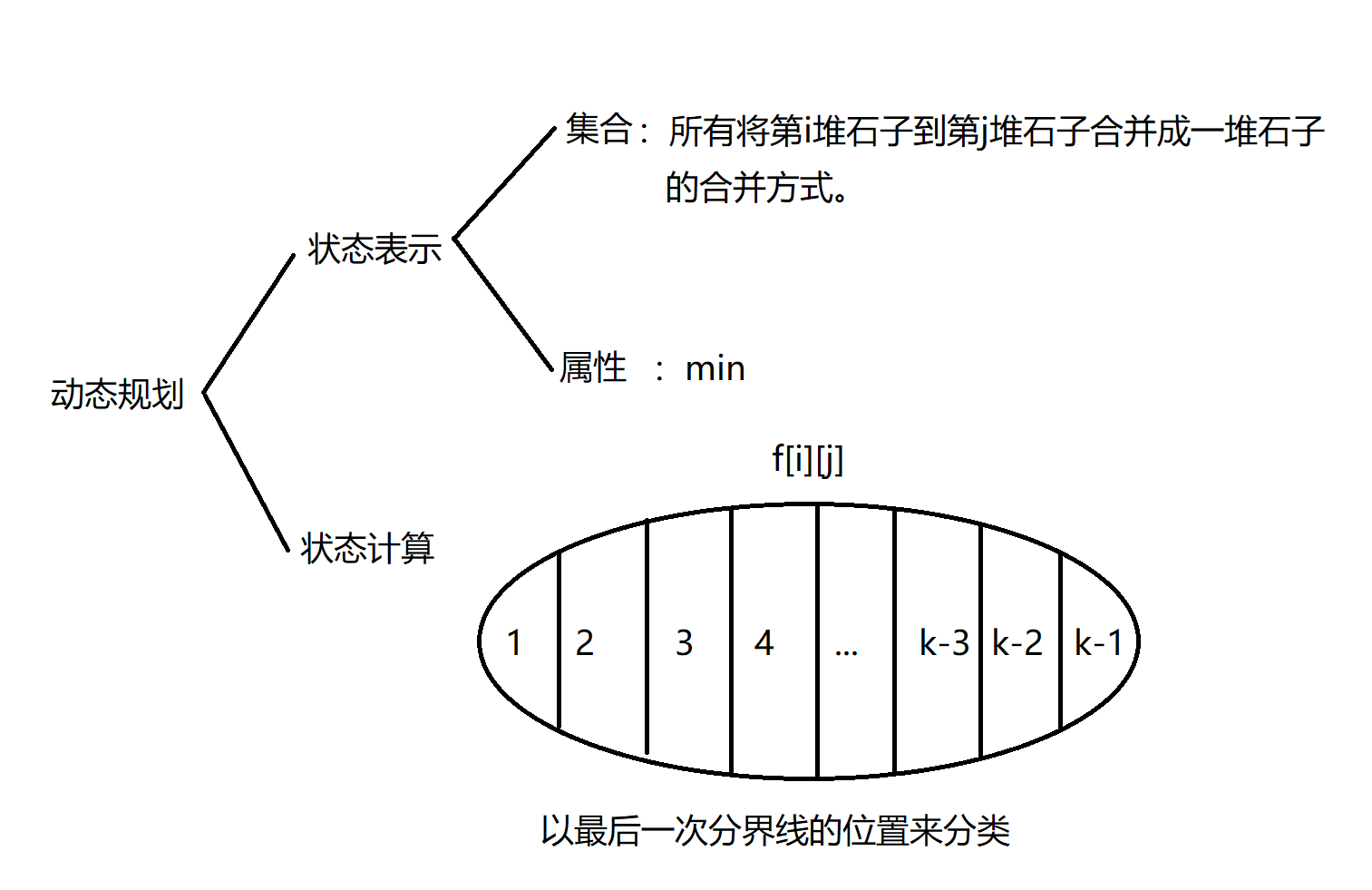 区间DP原理解析 和 kuangbin一些题_noip省队 刷题 kuangbin-CSDN博客