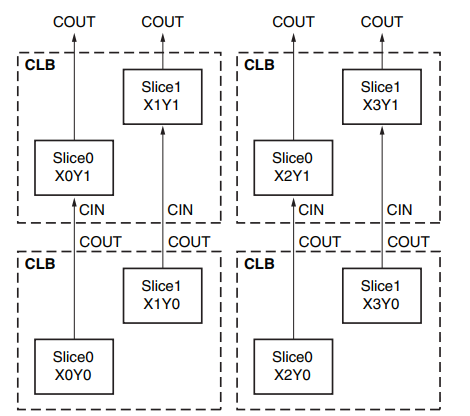 可配置的逻辑块（CLB）_clb配置_dongtao Lv的博客-CSDN博客