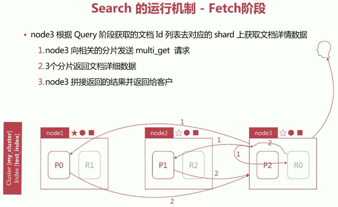 elasticsearch查询原理query-fetch分析_elasticsearch query 和fetch-CSDN博客