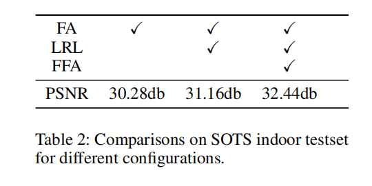 论文笔记：FFA-Net Feature Fusion Attention Network for Single Image Dehazing_pixel attention-CSDN博客