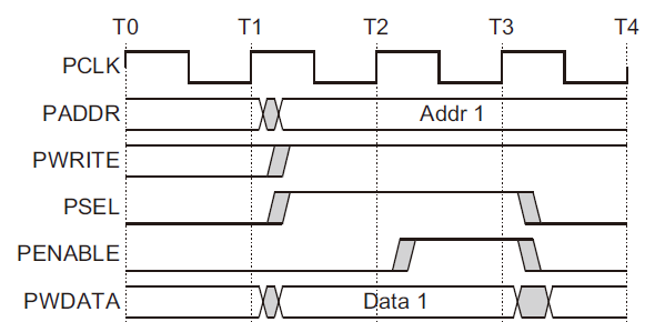 APB协议详解_apb prot-CSDN博客