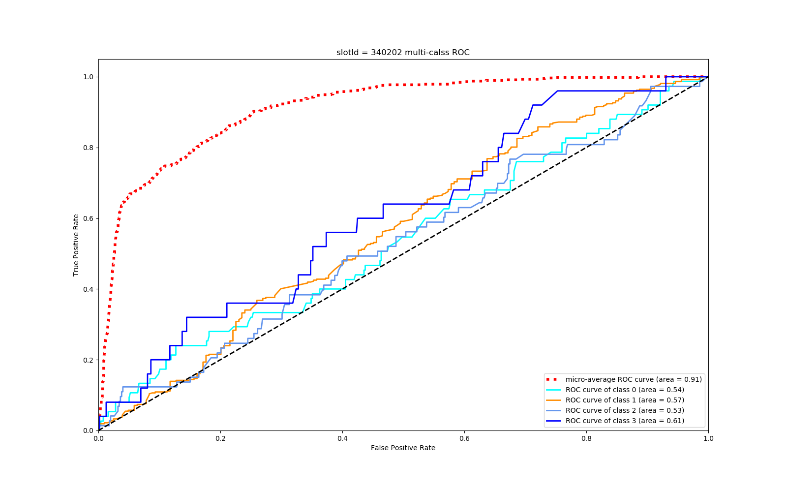 多分类预估和auc评估_多分类auc-CSDN博客
