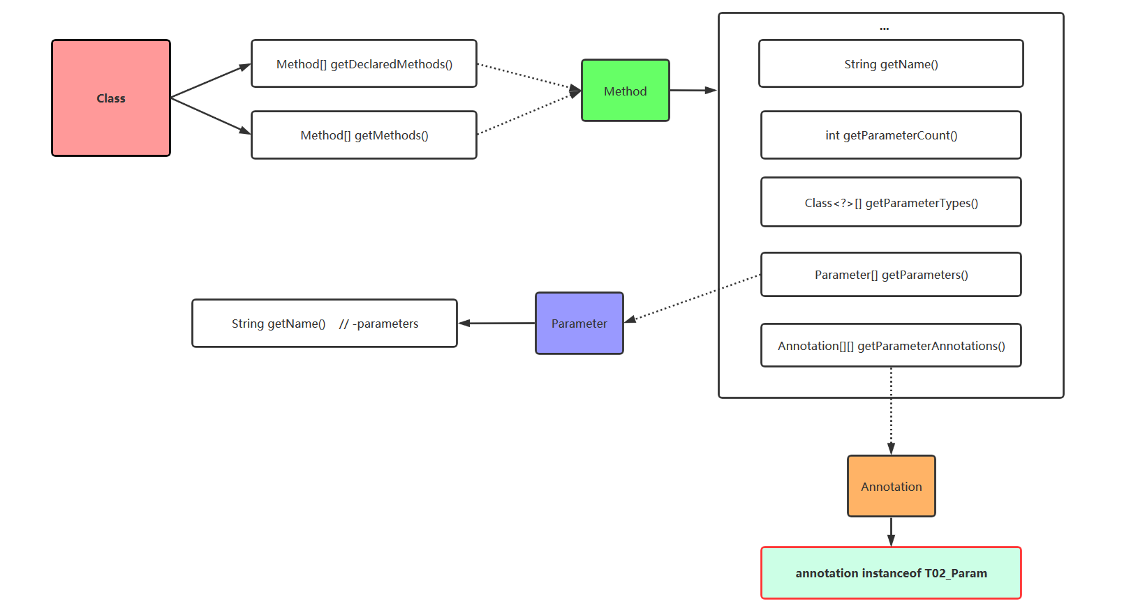 Java - 【反射】Reflect开发手册（一）_java反射手册-CSDN博客