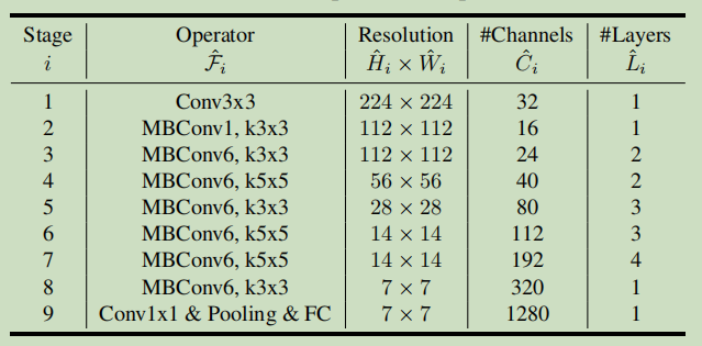 EfficientNet迁移学习（三） —— 网络搭建（Model.py）_# 构建efficientnetb7模型 # 模型加载,指定图片处理的大小和是否进行迁移学习-CSDN博客