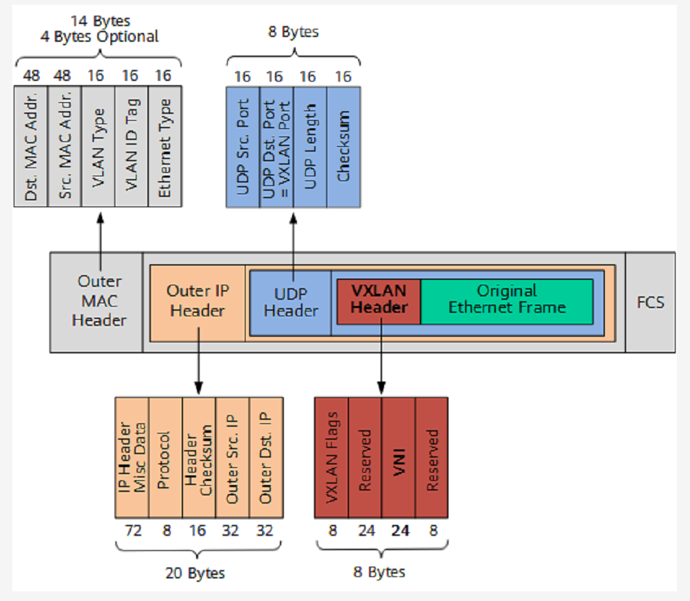 最全 VxLAN 知识详解_vxlan详解-CSDN博客